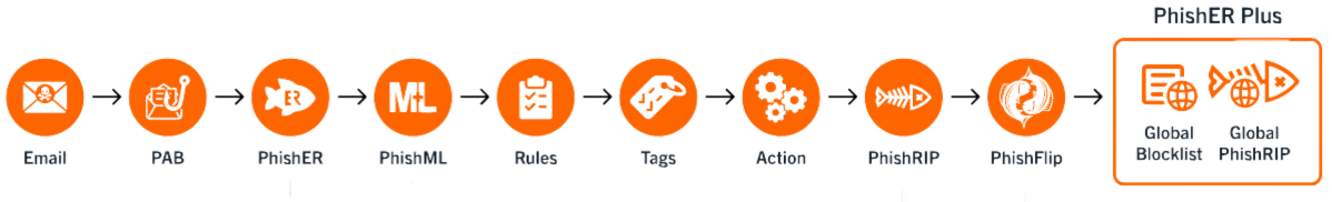 Optrics Engineering | KnowBe4 - PhishER Plus